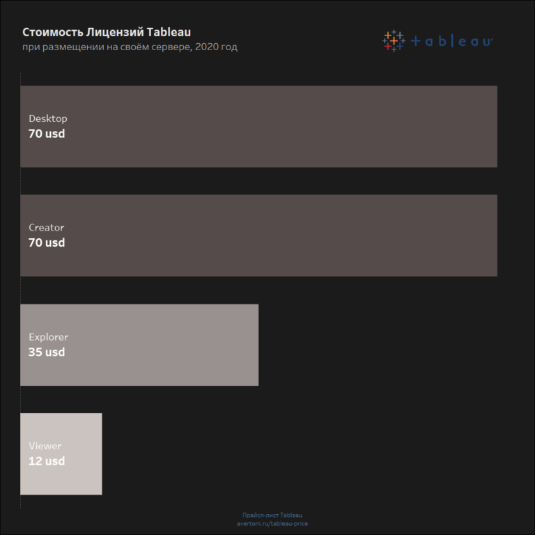 Tableau Стоимость Лицензии — цена на лицензии Tableau прайс лист 2020 ...